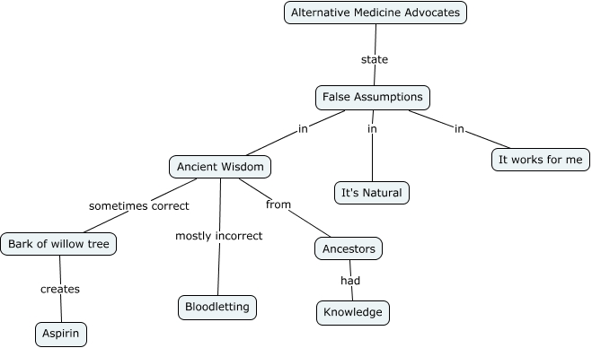 Skep Doc Concept Map